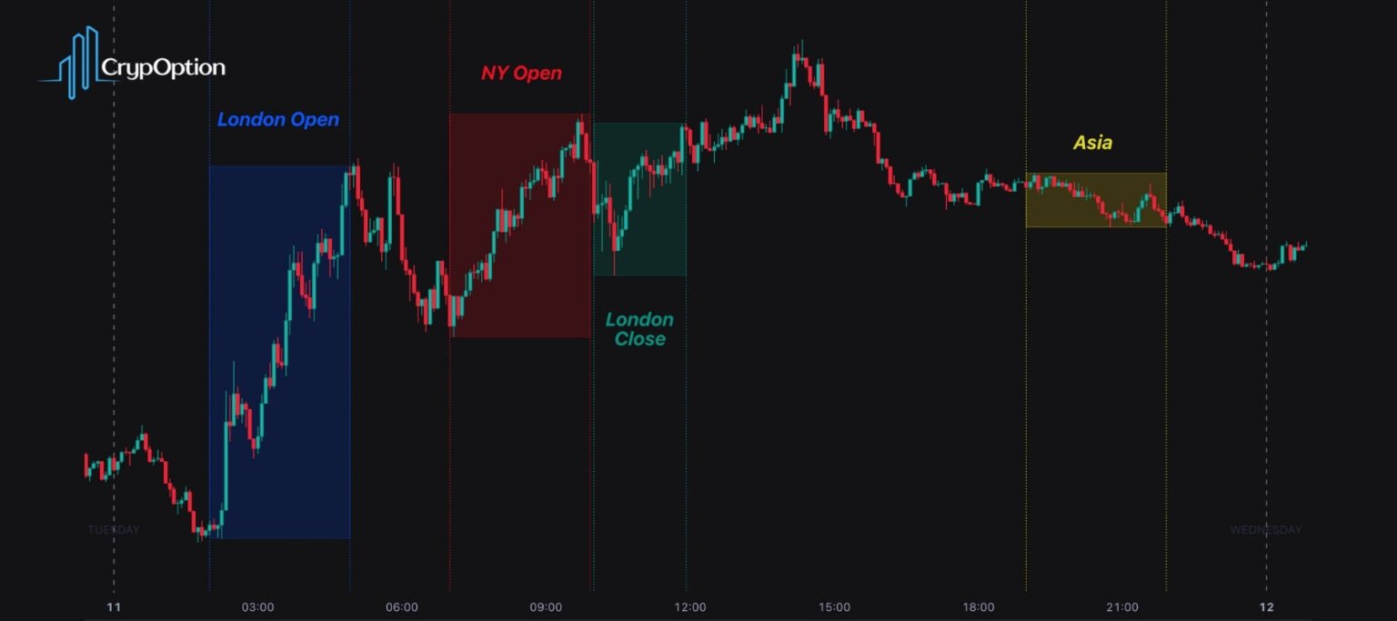 ICT Killzones: The 4 Important Time Periods To Trade
