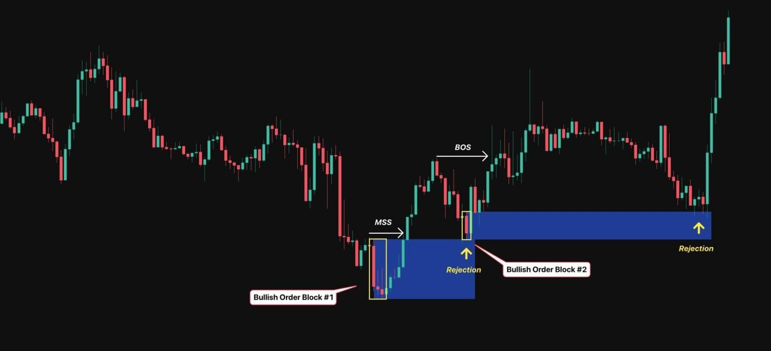 Order Block Trading: The Ultimate Guide (Strategy Revealed)