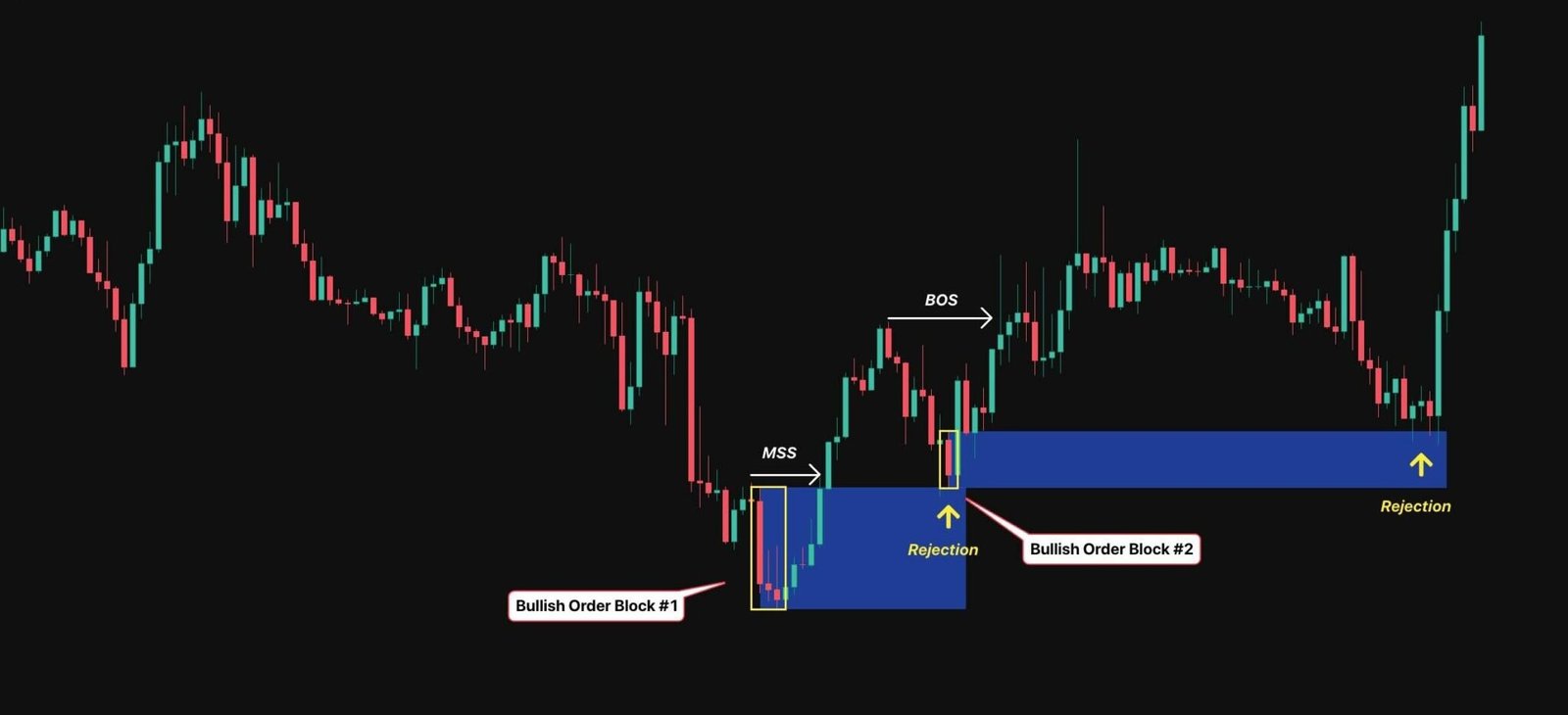 Order Block Trading: The Ultimate Guide (Strategy Revealed)