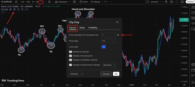 Zig Zag Indicator Explained + Proven Trading Strategy 2025