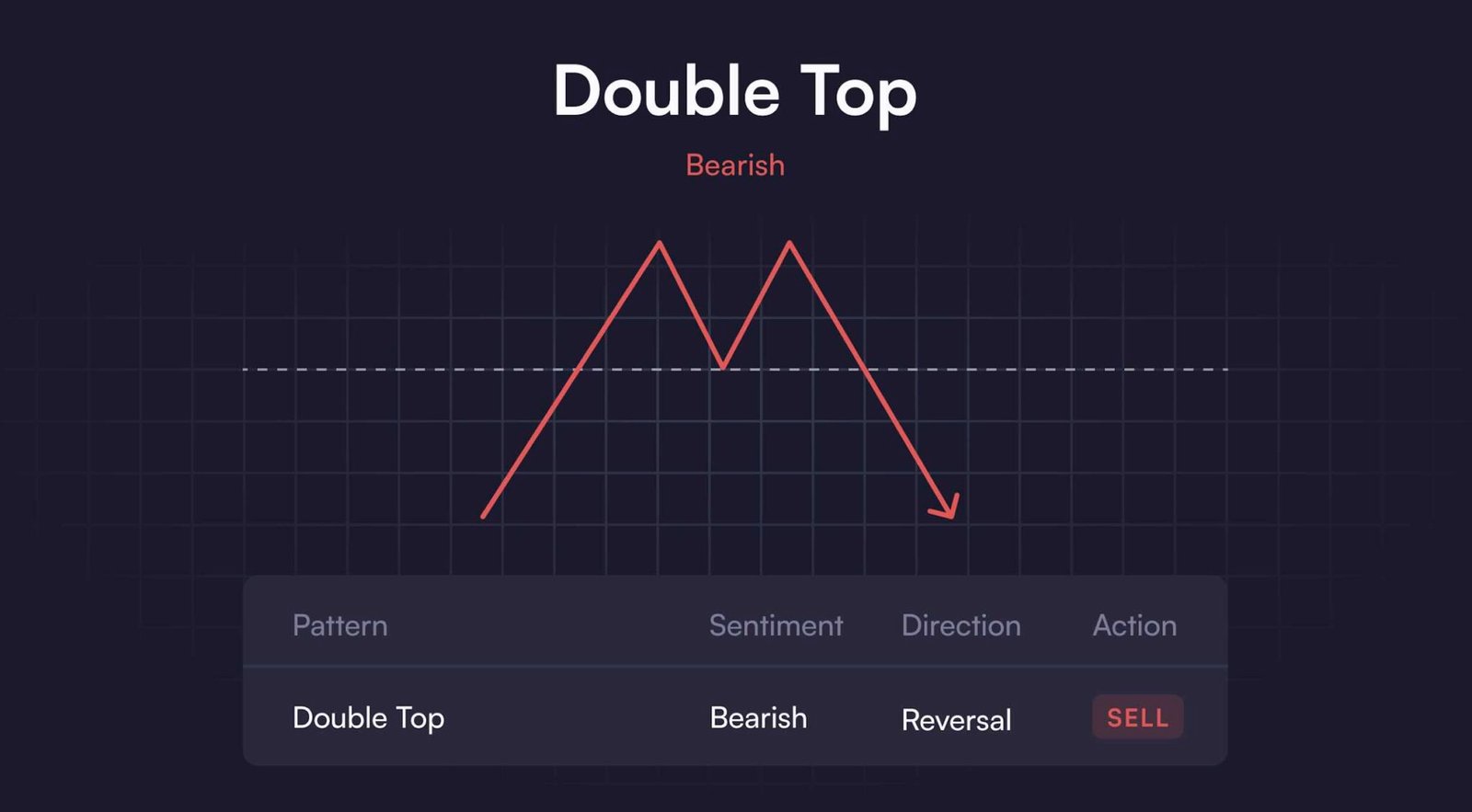 5 Steps To Master The Double Top And Double Bottom Patterns
