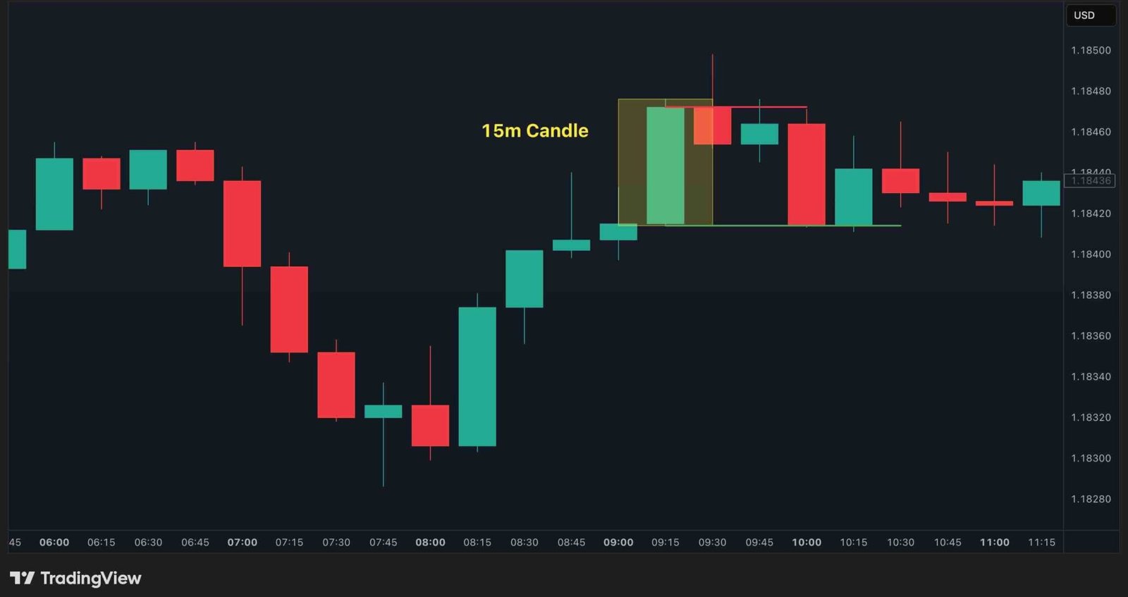 Candle Range Theory: Beginner's Guide To CRT Trading (2026)