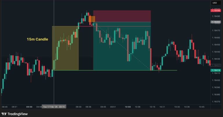 Candle Range Theory: Beginner's Guide To CRT Trading (2026)
